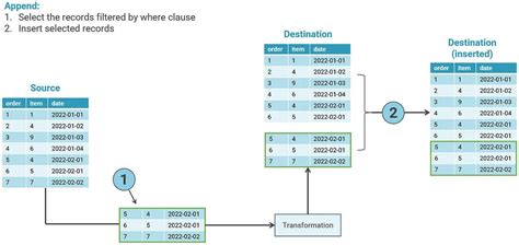 Dbt Incremental Choosing The Right Strategy — P1 Modern Data Stack
