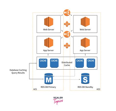 caching strategies in aws scaler topics