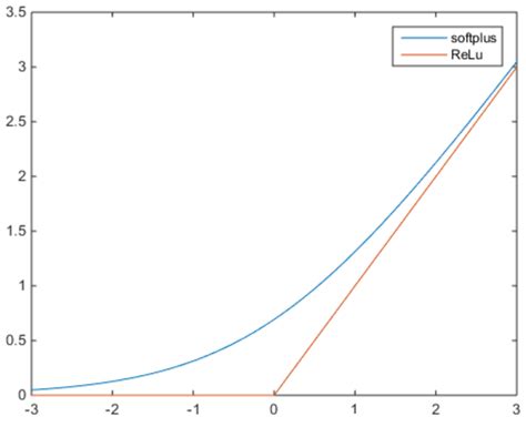 激活函数 Sigmoid、tanh、relu、softplus、softmaxsoftplus函数 Csdn博客