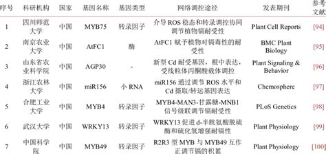 Results Of Cadmium Accumulation Regulatory Gene Networks 表 3