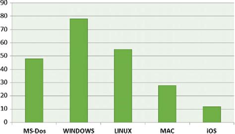 Operating Systems Statistics Download Scientific Diagram
