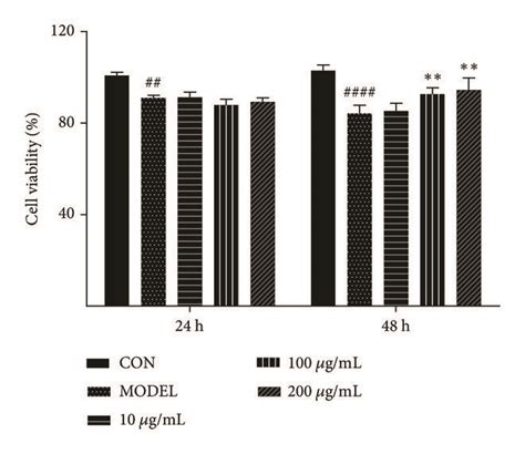 Ejw Extracts Can Improve The Cell Viability Of H2o2 Treated Hff Cells