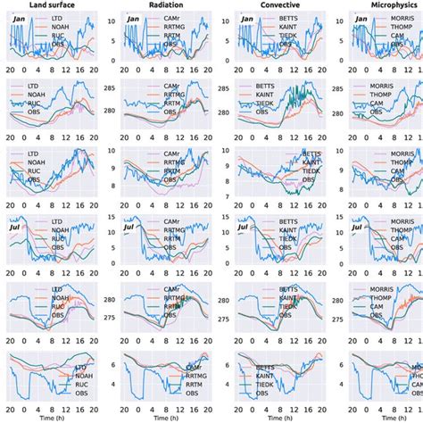 Schematic Of Process Components Of The Wrf Hydro Modeling System And Download Scientific