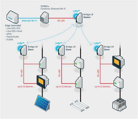 Discover Our LoRa Wireless Converter CIRCUTOR