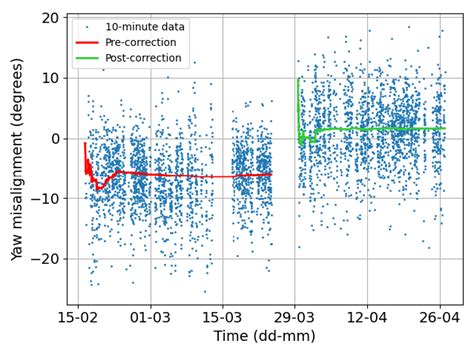 Wind Farm Optimization Using Nacelle Based Lidars India Ventus Group