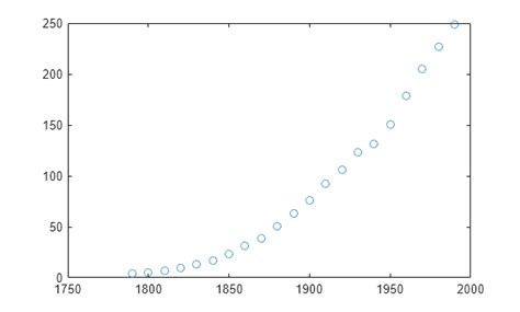 Polynomial Curve Fitting Matlab And Simulink Example