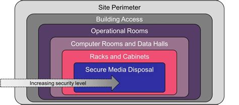 Data Center Security What Is It And How Does It Work Dgtl Infra