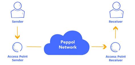 How To Send E Invoices With Peppol