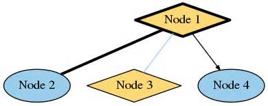 Dot Graphviz Changing The Size Of Edge Stack Overflow