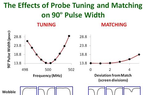 University Of Ottawa Nmr Facility Blog Probe Tuning And 90 Degree Pulses