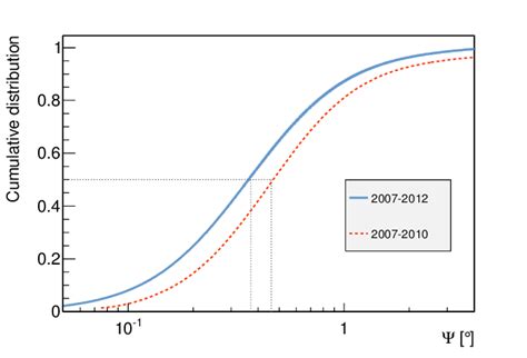 Neutrino Angular Resolution Determined As The Median Of The Cumulative Download Scientific