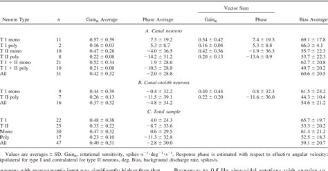 Table 1 From Self Motion Signals In Vestibular Nuclei Neurons Projecting To The Thalamus In The