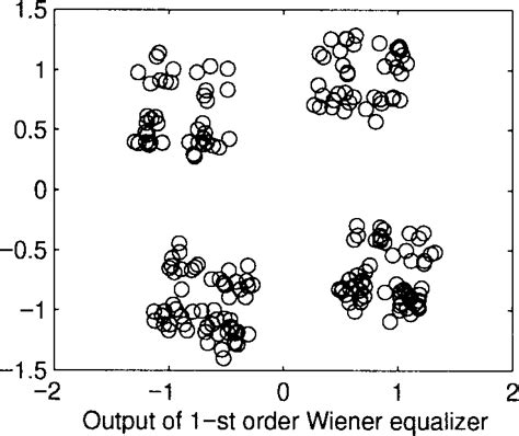 Best Case Output Of First Order Wiener Equalizer Delay 2 Computed Download Scientific
