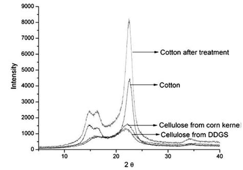 Comparison Of The X Ray Diffraction Intensities For