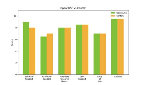 Opensuse Vs Centos Similarities And Differences