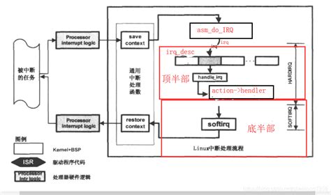 Linux中断处理原理机制irqtodesc Csdn博客
