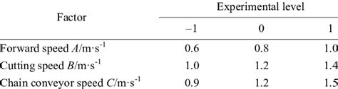 Coding Table Of Experimental Factors And Levels Download Scientific Diagram