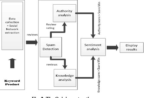 Figure 2 From A Multi Agent Based Social Crm Framework For Extracting