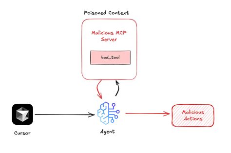 mcp security pitfalls exposing the hidden risks powering agentic workflows codelink