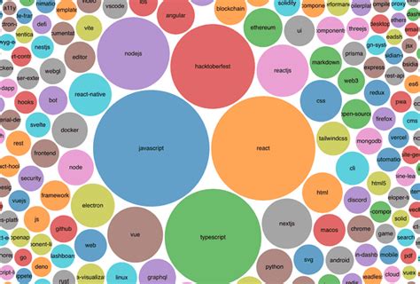 Githubのトレンドで振り返る2022年のjavascripttypescript Web Egg