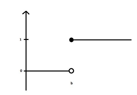 Real Analysis A Step Function Is Right Continuous With Left Limits