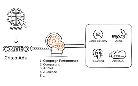 Export Criteo Ads Data To Databasedata Warehouse Electrikai