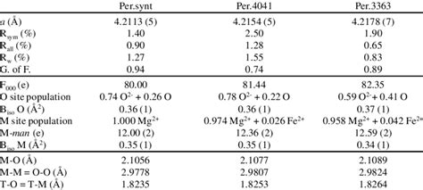Structure Refinement Results Of Selected Periclase Crystals 2 Max Download Table
