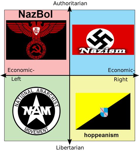 Fascistthird Positionist Variants Of The Quadrants R