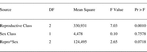 Analysis Of Variance Comparing Reproductive Classes Sex Classes And Download Table