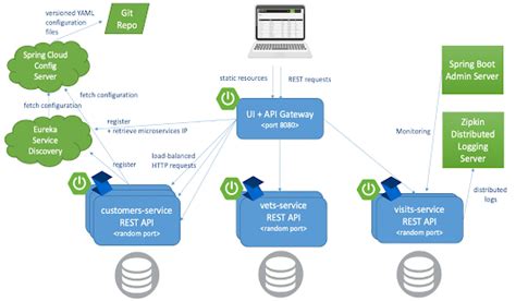 difference between spring boot vs spring cloud in java java67