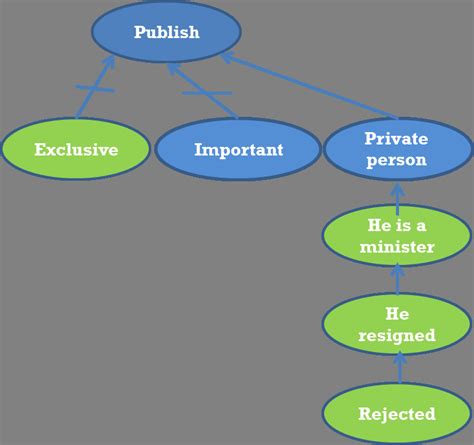 An Example Of A Bipolar Argumentation Framework Nodes Are Arguments Download Scientific