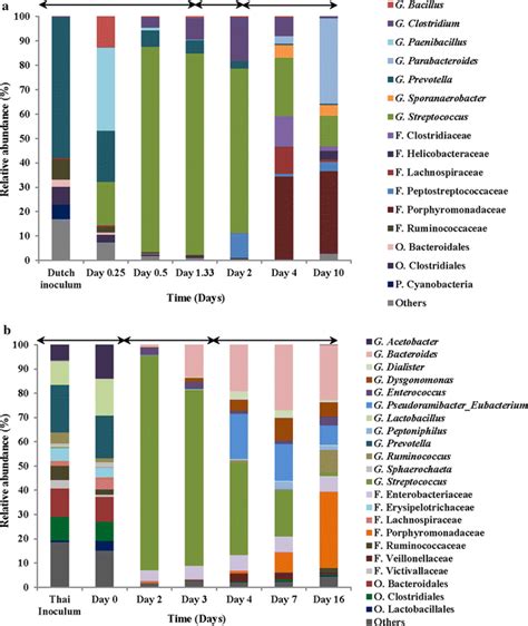 Relative Abundance Of Bacterial Communities Genus Like Level In The Download Scientific