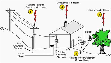 What Is The Ground Potential Rise In Your Home And Why You Should Take