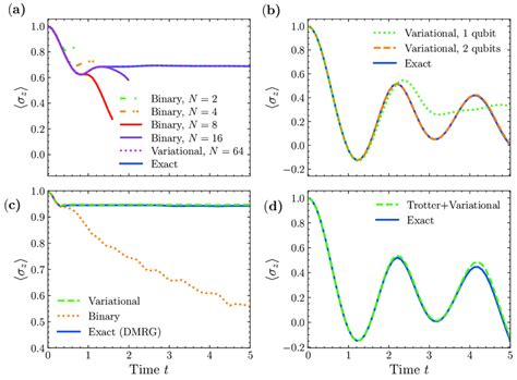 Numerical Simulation Results For The Spin Relaxation Dynamics Of The Download Scientific