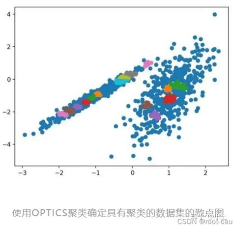 Python Scikit Learn库中10种聚类算法应用 知乎