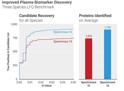 The Deepest Proteome Coverage Available With Spectronaut® 16