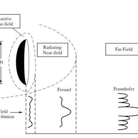 Near And Far Field Regions Of An Antenna Download Scientific Diagram