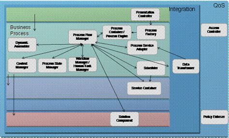 SOA Reference Architecture Business Process Layer