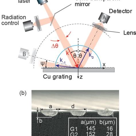 A The Experimental Setup And Diffraction Geometry The Gaussian Beam