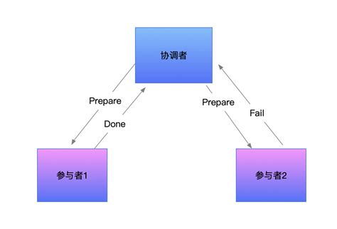 分布式事务之两阶段提交（2pc）2pc的负责协调不同 Csdn博客