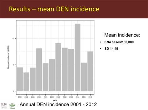 Predictive Mapping Based On Routine Surveillance Data Lessons From
