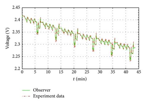 Soc Estimation With Aekf Approach A Voltage B Voltage Error C