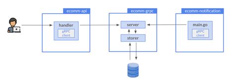 Github Bariscan97grpc Microservices 🔰 Golang Grpc Microservices