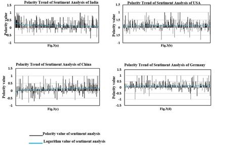 Polarity Comparison Of Tweeter Sentiment Analysis Of Political Heads Of Download Scientific