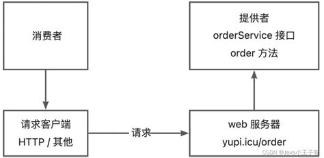 Rpc（remote Procedure Call）远程过程调用