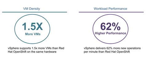 Vmware Vsphere 8 Supports 1 5 Times More Vms And Delivers 62 More Data Transactions Than Red