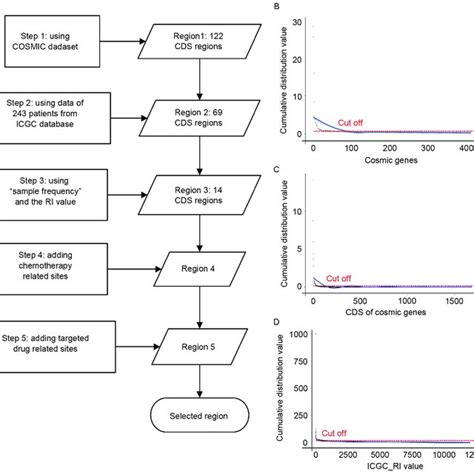 Selected Region Design Workflow A Selected Region Design Workflow Download Scientific