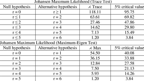 Results Of Cointegration Test Download Table