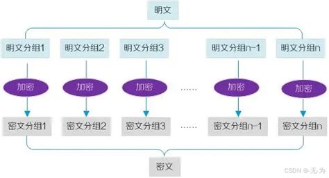 科普文：java基础系列之【java加密解密、签名之国密sm：sm1（scb2）、sm2、sm3、sm4、sm7、sm9，zuc】sm1解密 Csdn博客