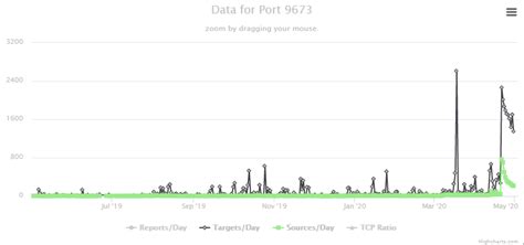 Attack Traffic On Tcp Port 9673 Sans Internet Storm Center